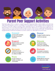 Parent Peer Support: Opportunities in Mental Health - Families as Allies