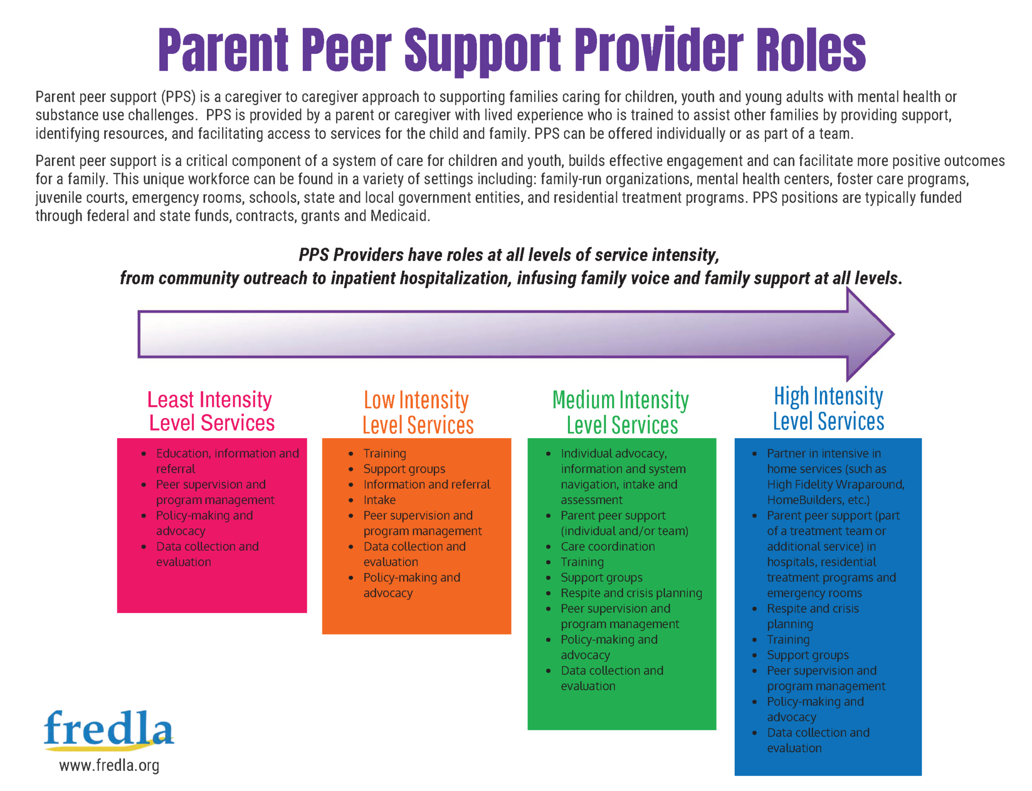 PPSP-roles-by-intensity-of-service-infographic - Families as Allies