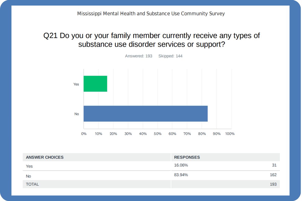 Initial Results of 2023 Community Feedback Survey